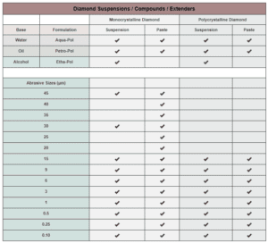 Diamond Suspensions, Compounds and Extenders - AdvancedAbrasives.com